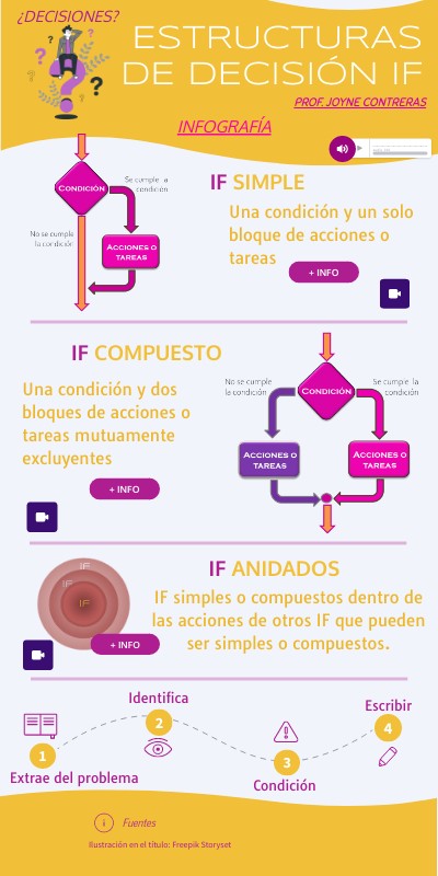 Estructuras If | Genially