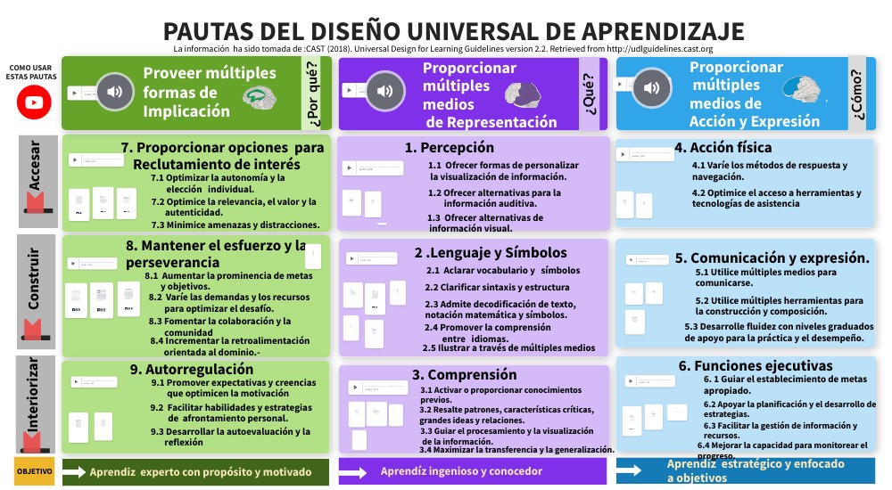 DUA. PRINCIPIOS Y PAUTAS. | Genially