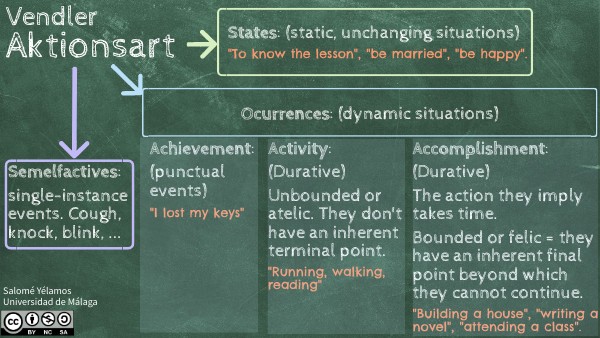 Vendler Aktionsart | Genially