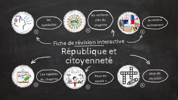 Fiche de révision chap. EMC. 1 3ème REPUBLIQUE et CITOYENNETE | Genially