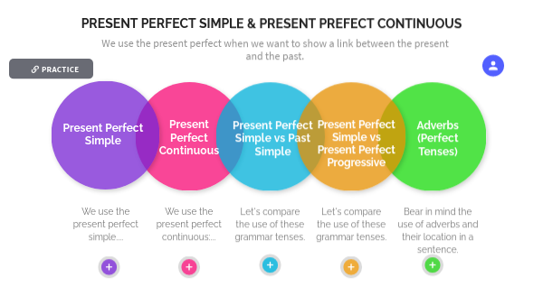 Present Perfect Simple & Present Prefect Continuous | Genially