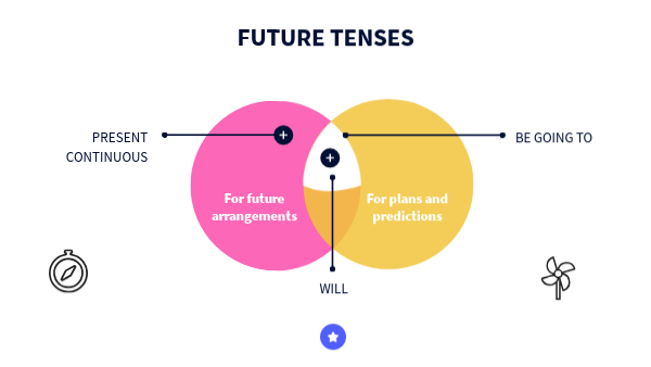 FUTURE TENSES | Genially