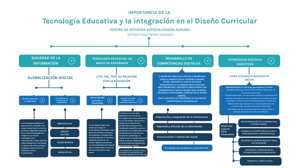 La Educación digital como parte del diseño curricular | Genially