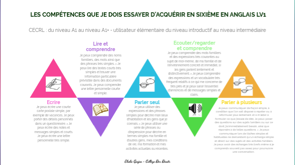 Compétences en 6e | Genially