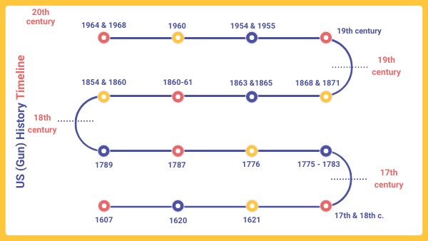 Revision - US History Timeline | Genially