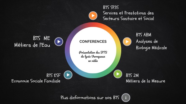 Schéma Conférences BTS | Genially