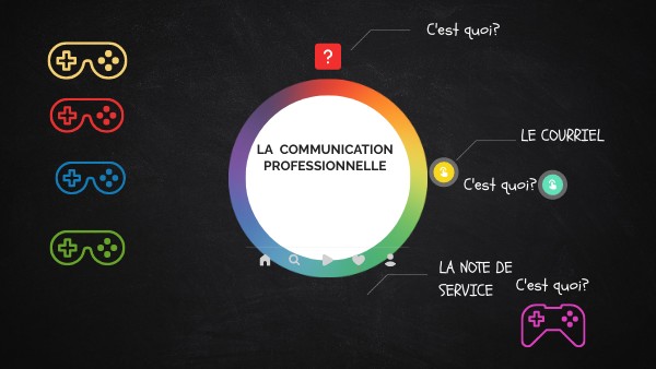 La communication professionnelle