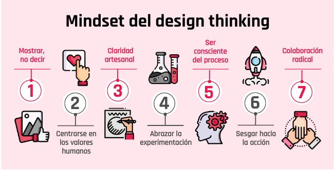 Mindset del design thinking | Genially