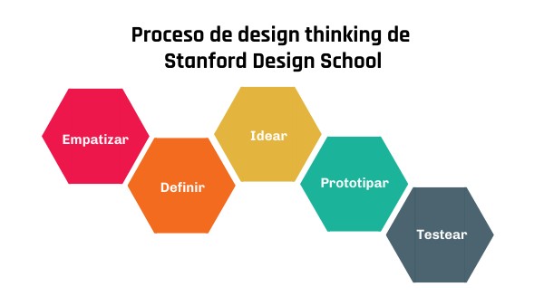 Las fases del Design Thinking | Genially