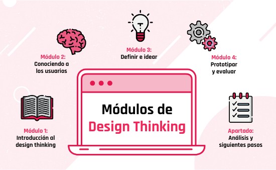 Módulos de Design Thinking | Genially