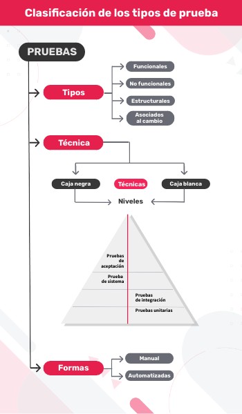 Clasificación de los tipos de prueba | Genially