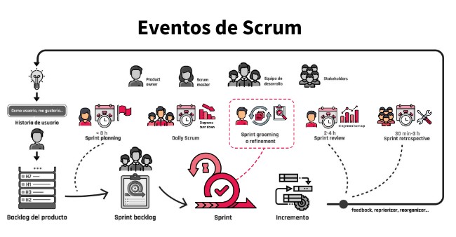 Eventos de SCRUM