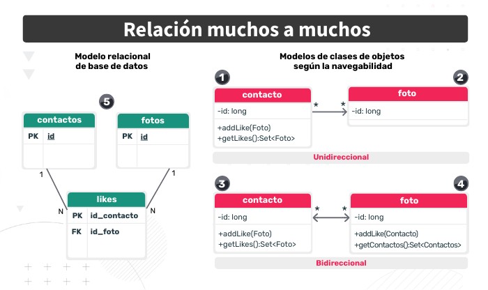 Relación muchos a muchos