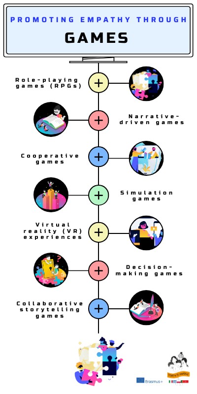 PROMOTING EMPATHY THROUGH GAMES | Genially