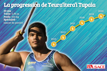 La progression de Teura’itera’i Tupaia