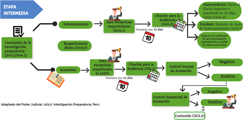 Etapa Intermedia | Genially
