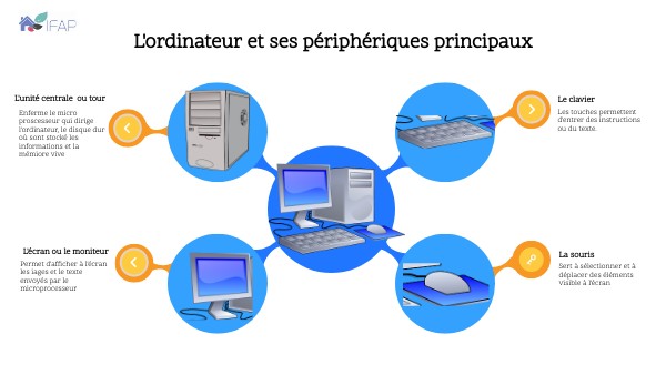 Ordinateur et périphériques | Genially