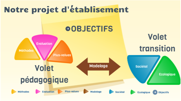 Projet d'établissement | Genially