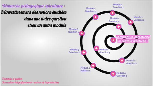 BCP économie-gestion | Genially