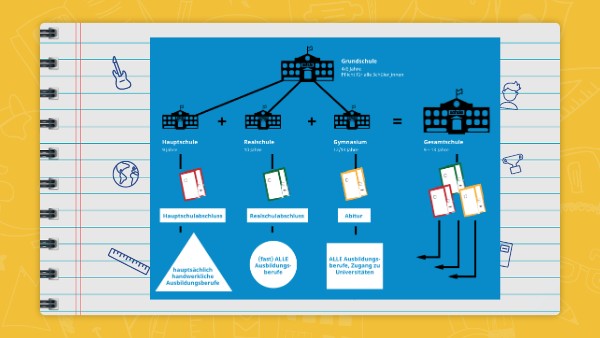 Einheit 4 6ème | Genially