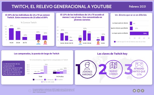 IMOP Insights: Twitch, el relevo generacional a Youtube