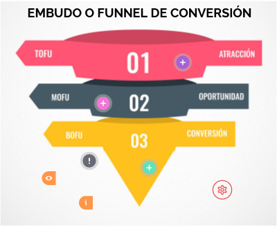 FUNNEL DE CONVERSIÓN | Genially