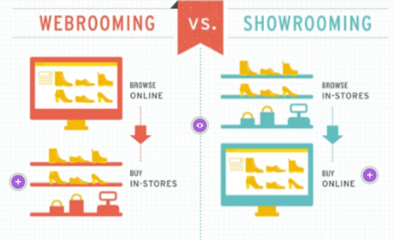WEBROOMING Y SHOWROOMING | Genially