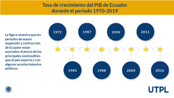 ECON_2034 Infografía de crecimiento económico del Ecuador | Genially