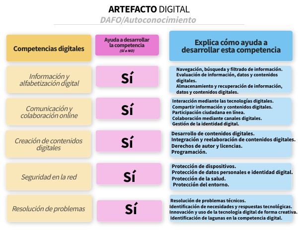 Evaluación artefactos digitales | Genially