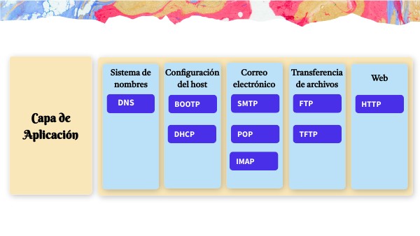 Capa de aplicación: Protocolos y servicios | Genially