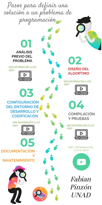 solución a un problema en programación | Genially