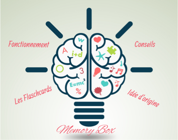 3ème Memory box | Genially