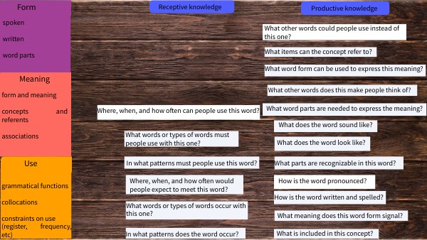 What is involved in knowing a word | Genially