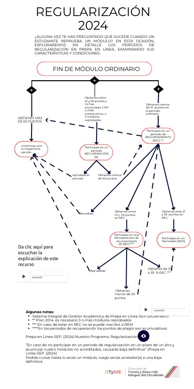 PERIODOS DE REGULARIZACIÓN EN PLS 2024 | Genially