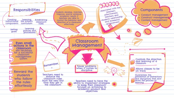 Classroom management word map | Genially
