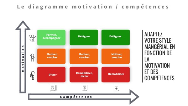 Diagramme motivation / compétences | Genially
