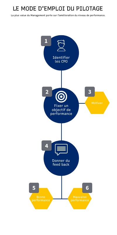 pilotage perf | Genially