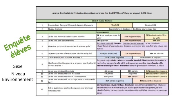 Enquête élèves | Genially
