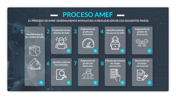 proceso_AMEF | Genially