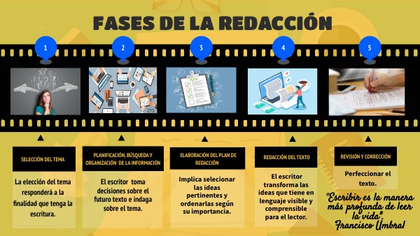 Fases de la redacción | Genially
