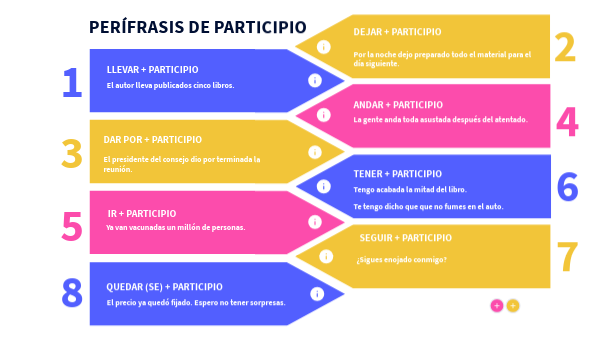 PERÍFRASIS CON PARTICIPIO | Genially