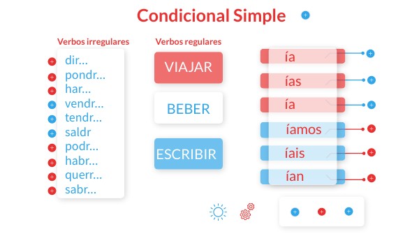 CONDICIONAL SIMPLE | Genially
