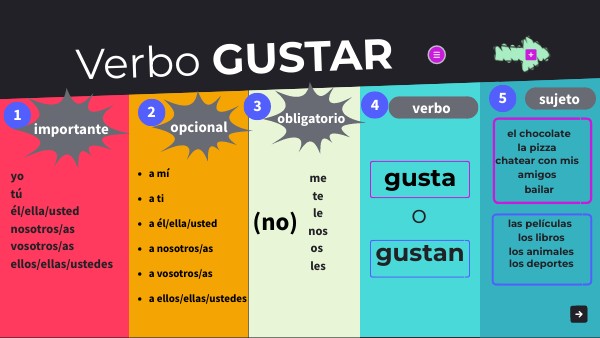Verbo gustar esquema | Genially