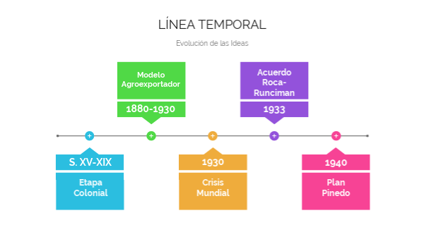 Linea temporal | Genially