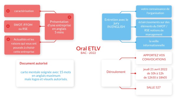 oral ETLV T-STMG1 2021 | Genially