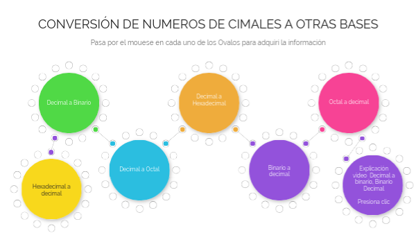 Conversión de bases | Genially