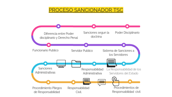 Proceso Sancionador TSC | Genially