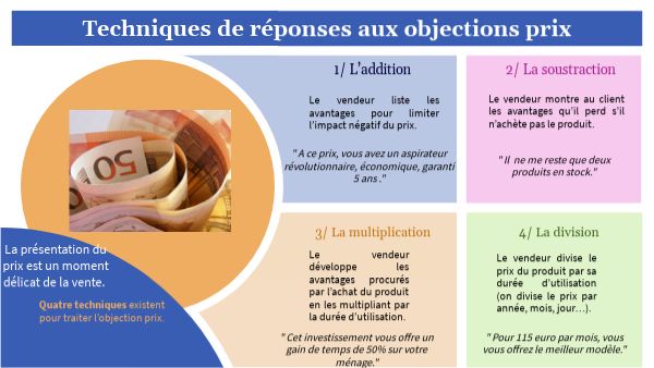 Techniques de réponses aux objections prix | Genially