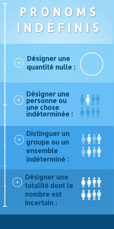 F2U4 - pronoms indéfinis