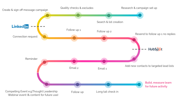 Chart for LinkedIn Post | Genially